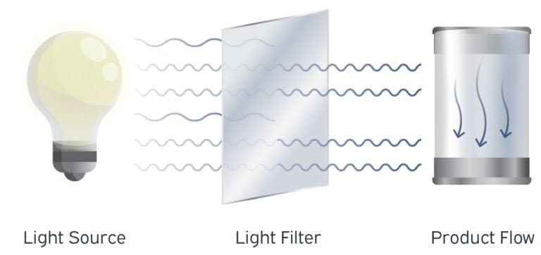 Light Source, Uv-filter And Product Flow | Lyras