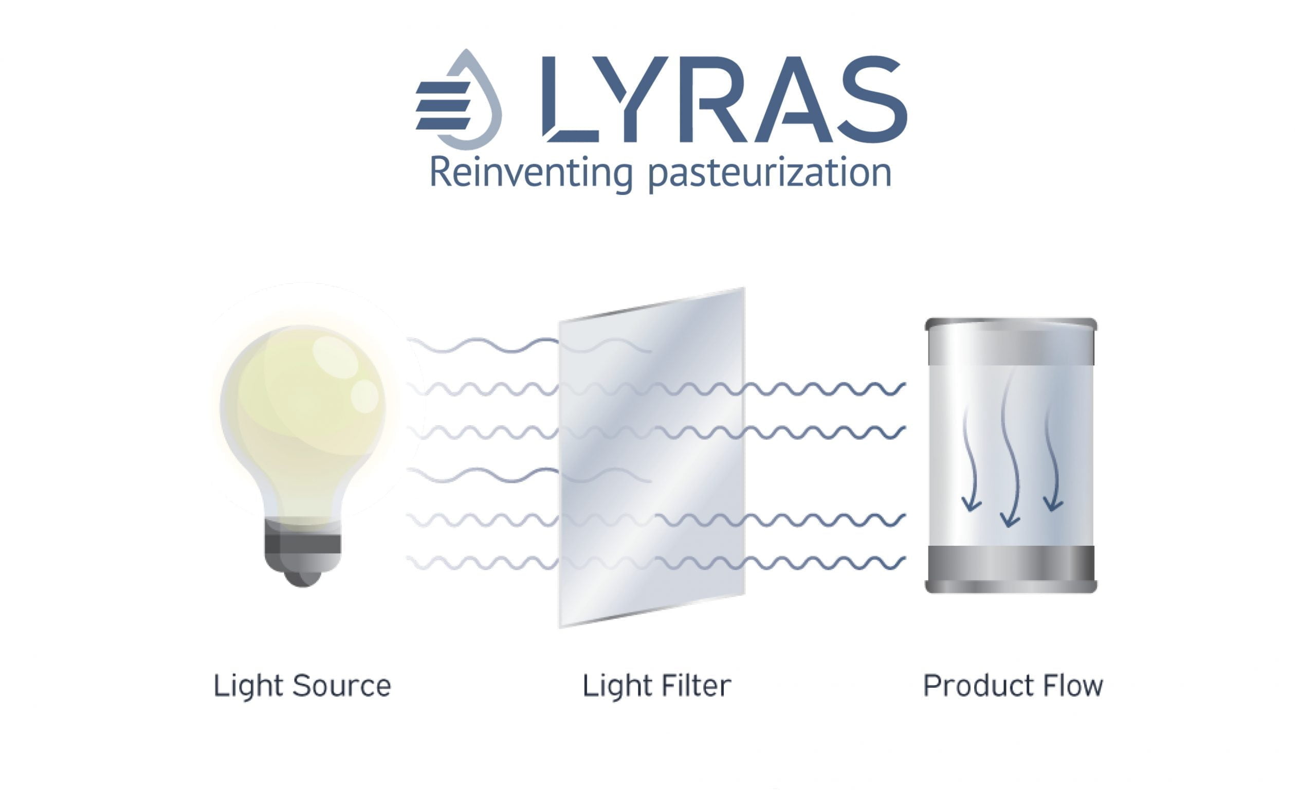 Light Source, Uv-filter And Product Flow | Lyras